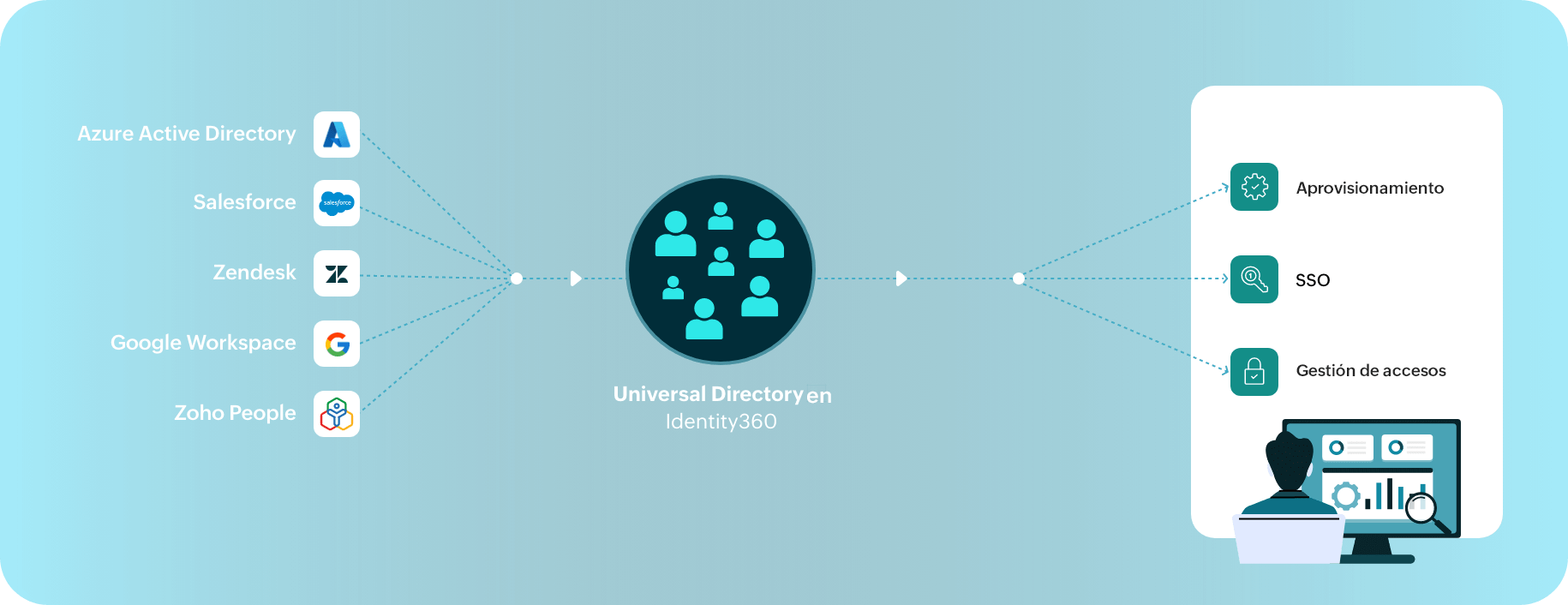 Centralizá la gestión de identidades con Universal Directory - ZMA IT ...